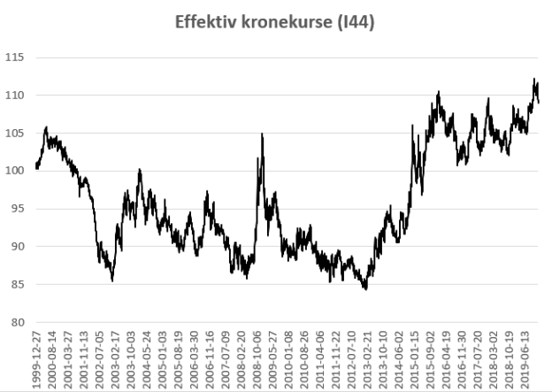 Kan man spå kronekursen? – Økonomiske blikk